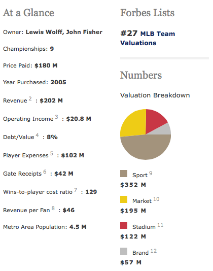 The small market A’s and some serious equity – newballpark.org
