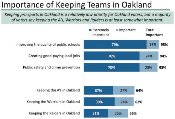 Oakland poll indicates voters are getting ready to live without some ...